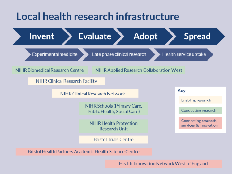 NIHR infrastructure - Bristol Health Partners